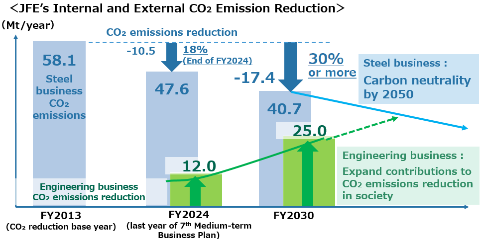 Initiatives to become carbon neutral|JFE Steel Corporation Initiatives to become carbon neutral|JFE Steel Corporation