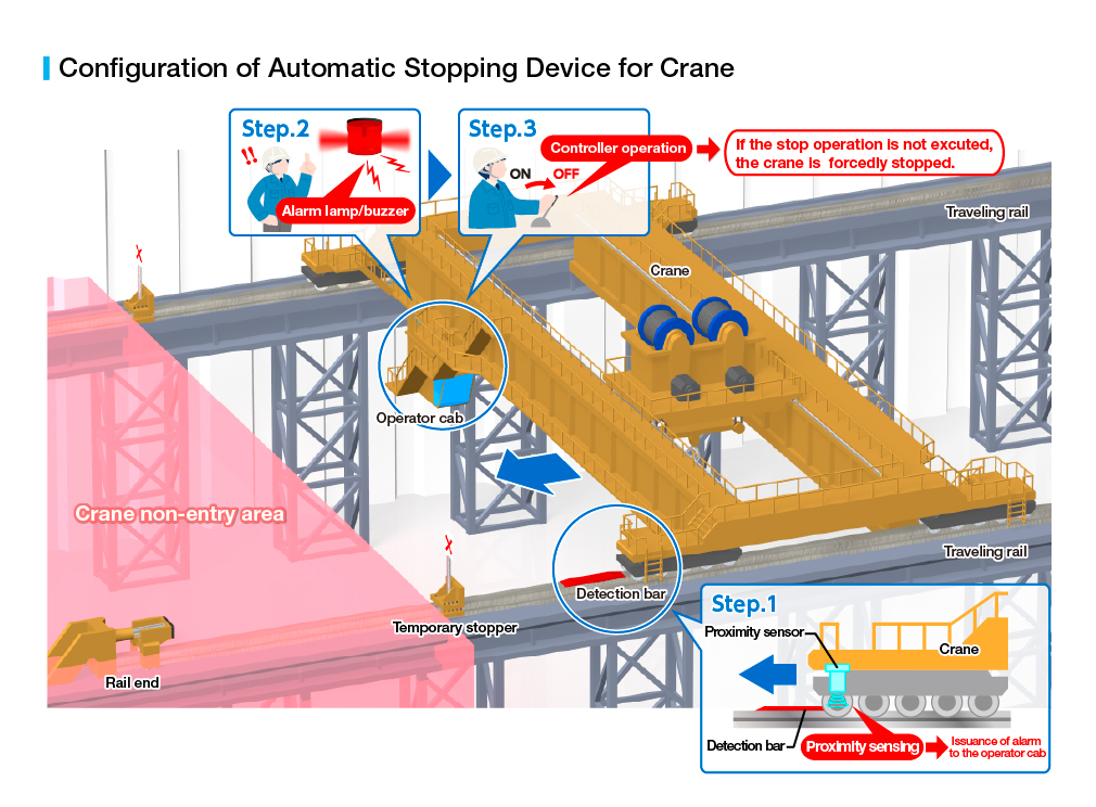 Crane Automatic Control Device - Easy Setting of Crane Non-Entry Area