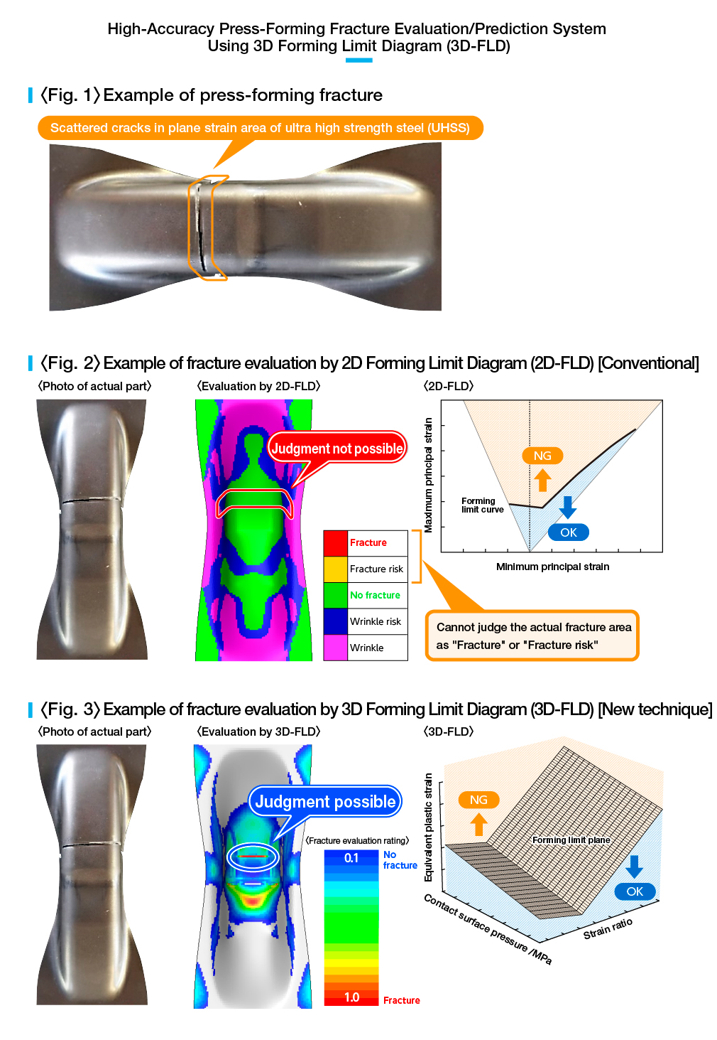High-Accuracy Press-Forming Fracture Evaluation/Prediction Using 3D-FLD